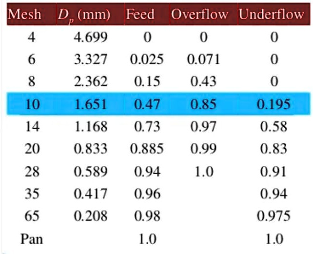 a quartz mixture is screened through a 10 mesh screen the cumulative screen analysis of feed ...