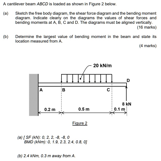 A cantilever beam ABCD is loaded as shown in Figure 2 below. (a) Sketch the free body diagram ...