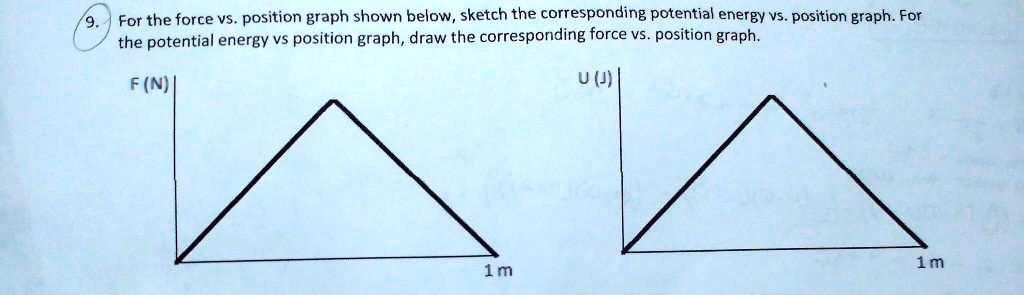 SOLVED: For the force vs. position graph shown below, sketch the ...