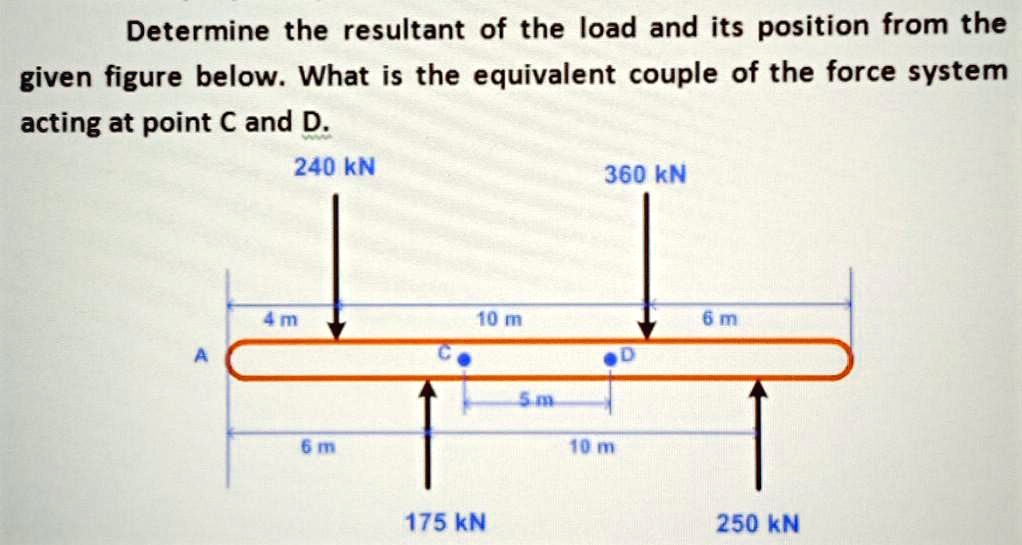SOLVED: Determine the resultant of the load and its position from the ...