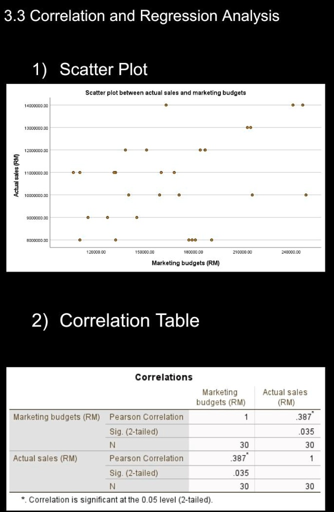 3.3 Correlation and Regression Analysis 1) Scatter Plot Scatter plot between actual sales and ...