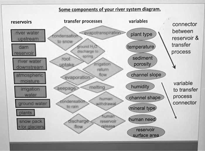create a river system diagram for the amount of sedimeng discharge for ...