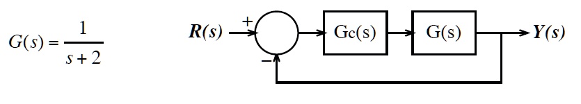 SOLVED: Given the following process where Gc(s) is a PI controller a) Determine a transfer ...