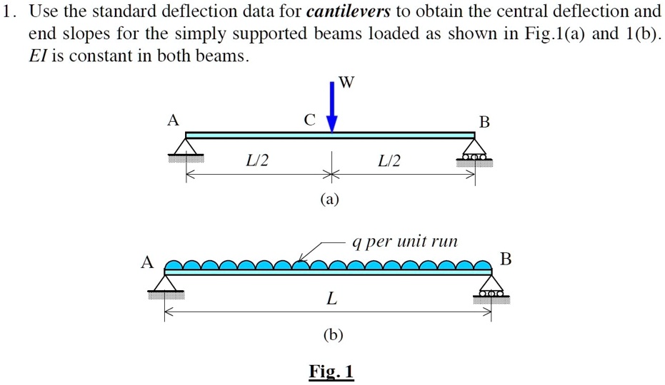 1. Use the standard deflection data for cantilevers to obtain the ...