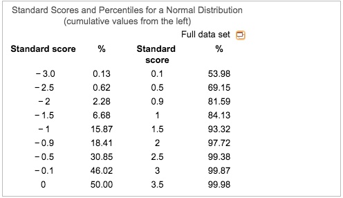 SOLVED: Standard Scores and Percentiles for Normal Distribution ...