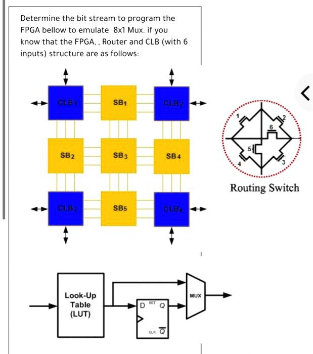 Solved Determine The Bit Stream To Program The Fpga Bellow To Emulate 8x1 Mux If You Know That