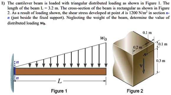 1) The cantilever beam is loaded with triangular distributed loading as ...