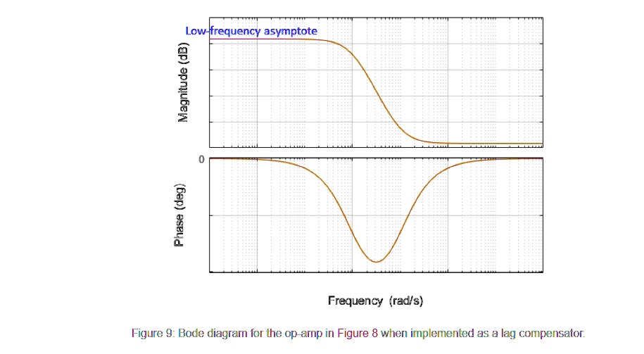 SOLVED: Low-[frequency asymptote 9 1 % 1 Frequency (radls) Figure 9. Bode diagram for the op-amp ...