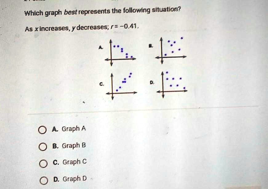 Which graph best represents the following situation? As x increases, y decreases; r = -0.41. A ...