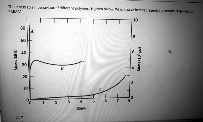 the stress strain behaviour of different polymers given below which ...