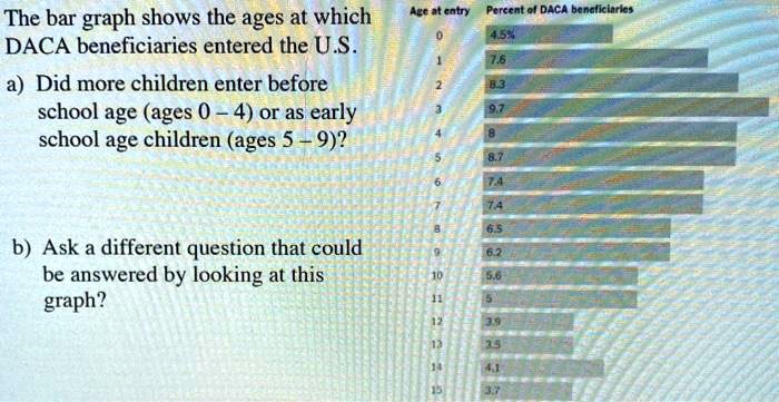 SOLVED: Aec at cntry Perecnt ol DACA banalklarkas The bar graph shows ...