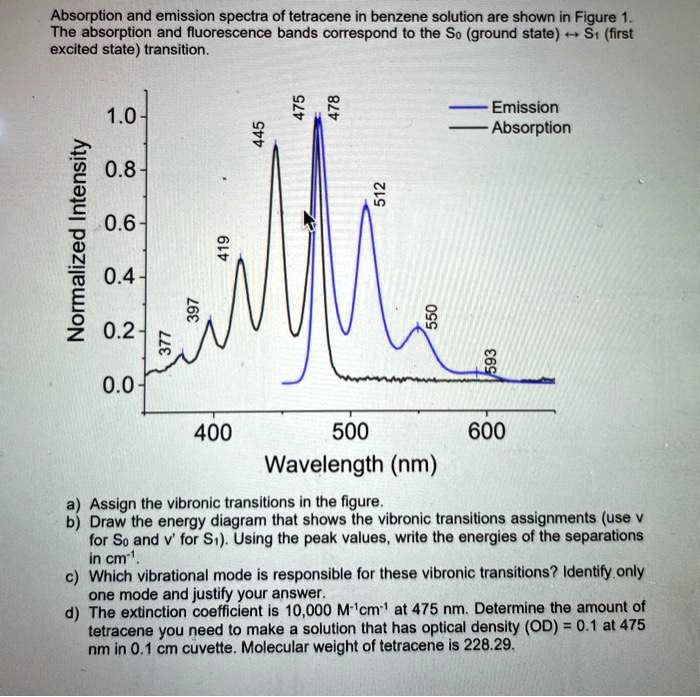 absorption and emission spectra of tetracene in benzene solution are ...