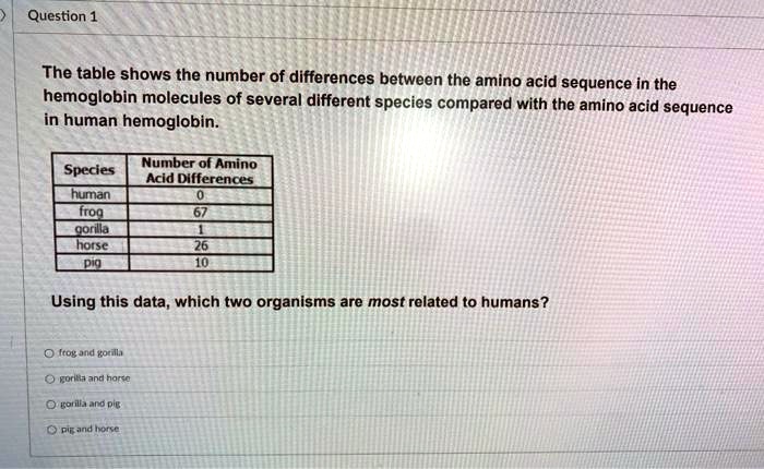Question 1 The table shows the number of differences between the amino ...