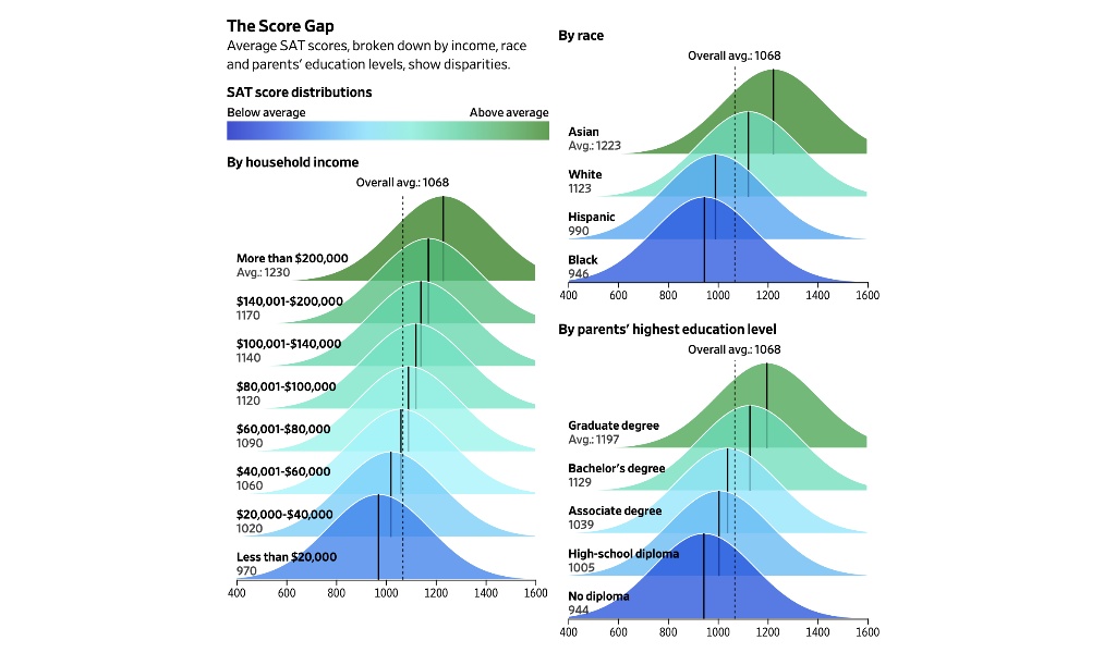 The Score Gap Average SAT scores, broken down by income, race and ...