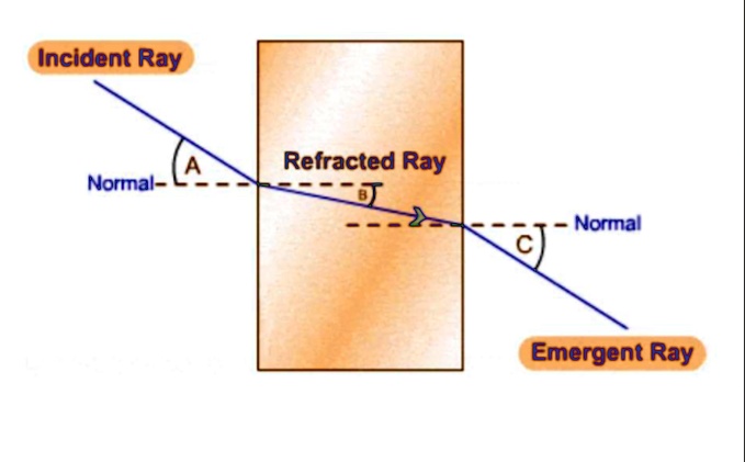 SOLVED: Incident Ray Refracted Ray Normal - Normal Emergent Ray