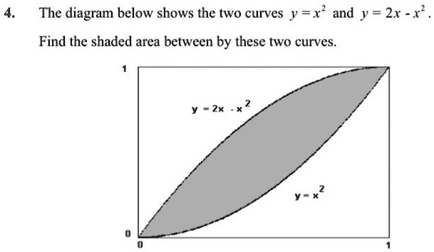 SOLVED: The diagram below shows the two curves y =x' and = 2x -x" Find the shaded area between ...