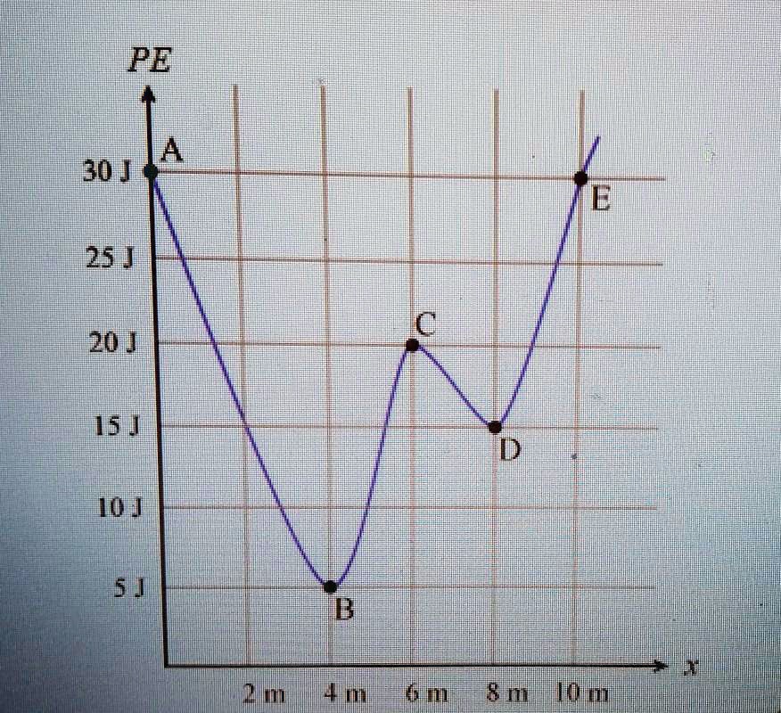 SOLVED: A 2.5 kg mass starts from rest at point A and moves along the x-axis subject to the ...
