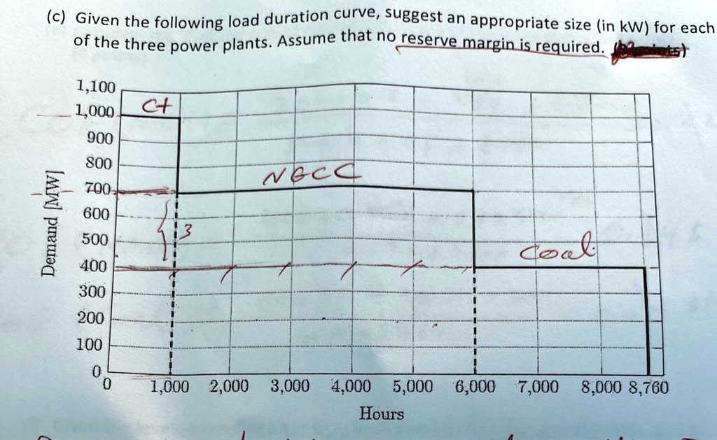 Demand [MW] (c) Given the following load duration curve, suggest an ...
