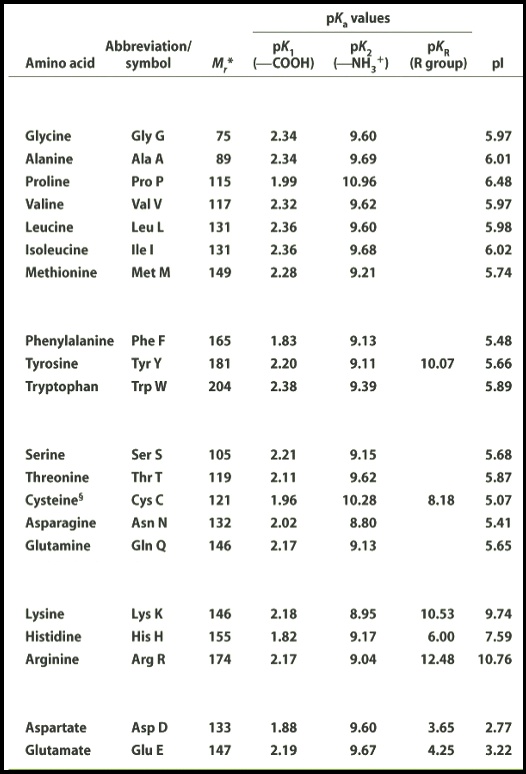the pka values of amino acids are given in the following table what is ...