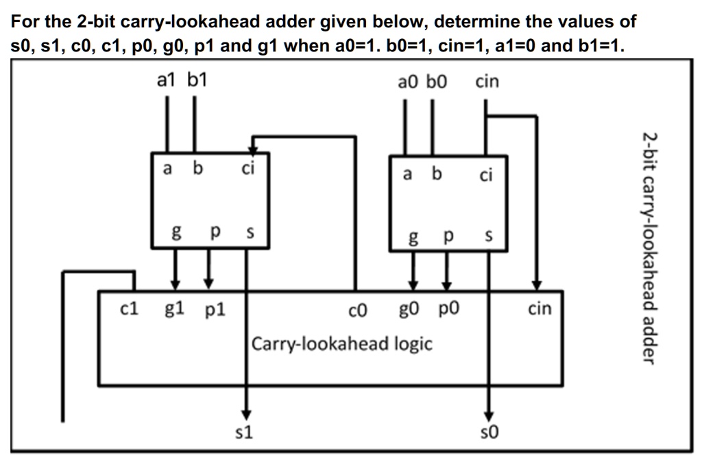 For the 2-bit carry-lookahead adder given below, determine the values of s0,s1,c0,c1, p0, g0, p1 ...