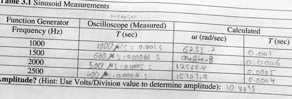 SOLVED: Using the measured values in Table 3.1, sketch one cycle of a sinusoid for the ...