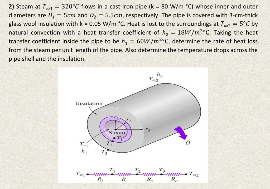 2) Steam at T1 = 320Â°C flows in a cast iron pipe (k = 80 W/mÂ°C) whose ...