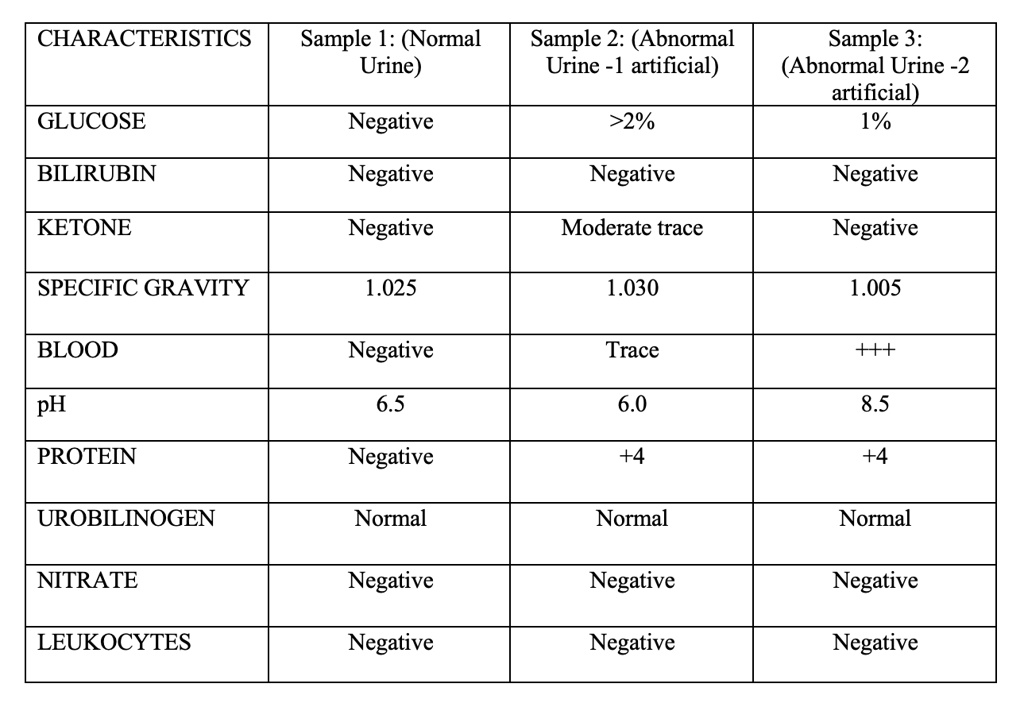 SOLVED: 'A urinalysis was done using the dipstick method. After ...