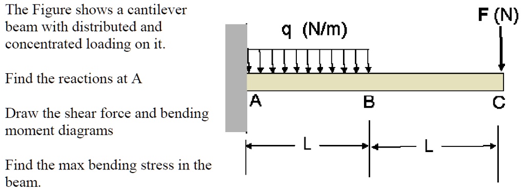 The Figure shows a cantilever beam with distributed and concentrated ...