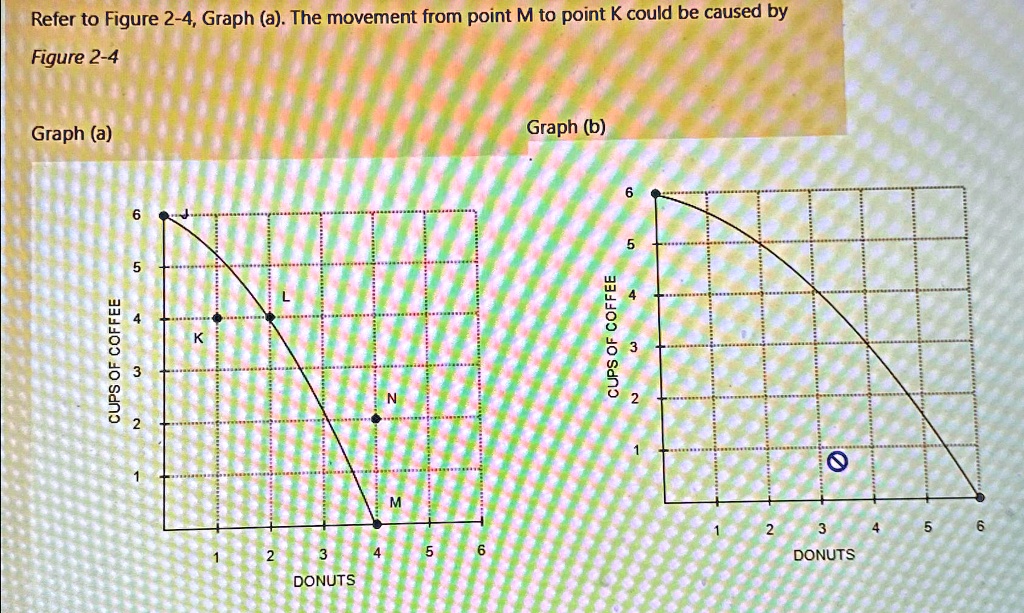 Refer to Figure 2-4, Graph (a). The movement from point M to point K could be caused by Figure 2 ...