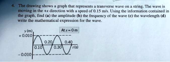 the drawing shows graph that represents transverse wave on string the wave is moving in the x ...