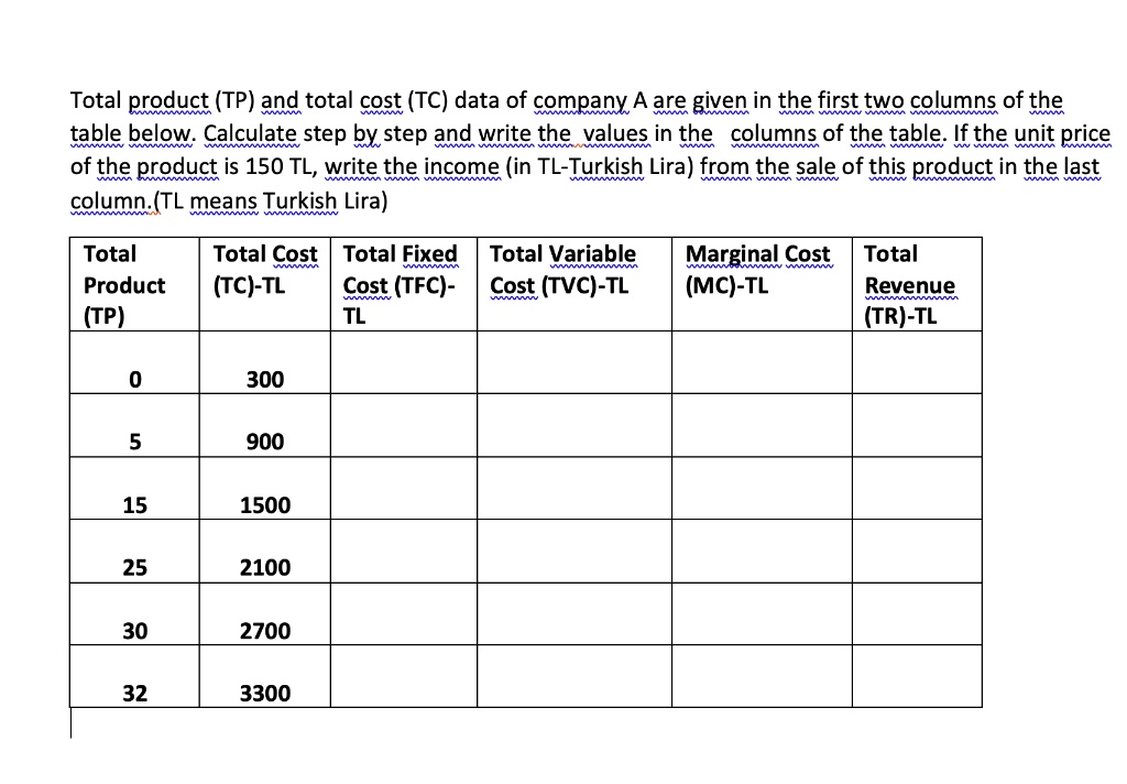Total product (TP) and total cost (TC) data of company A are given in the first two columns of ...