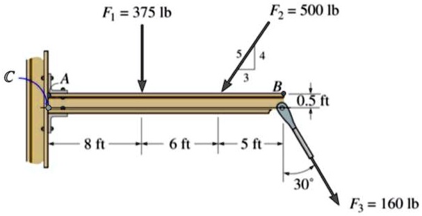Determine the resultant force and its location about point C, meaning ...
