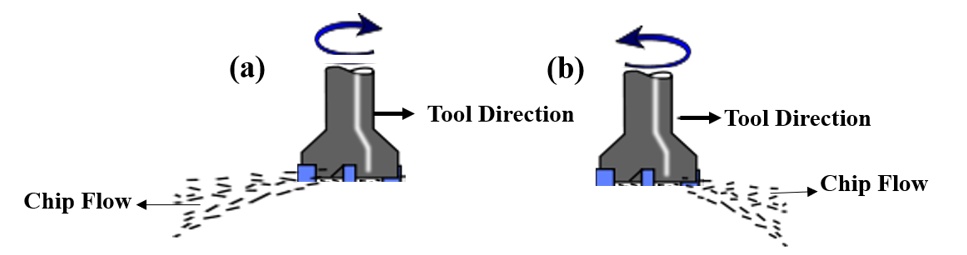 SOLVED: Figure 3. (a) and (b) is the schematic of milling tool, showing ...