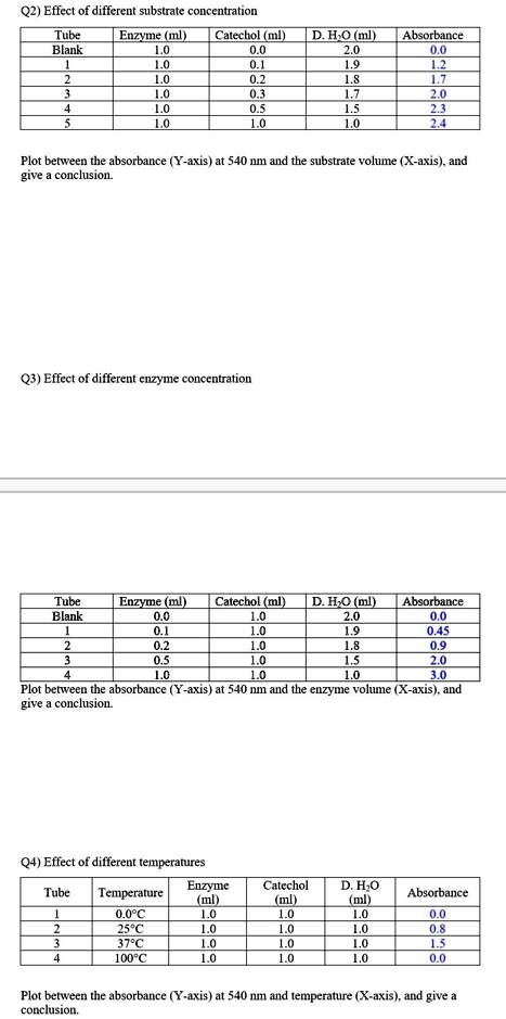 SOLVED: Q2) Effect of different substrate concentration Tube Blank: Enzymne Calechol (ml) DBO ...