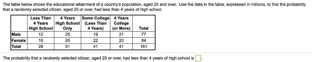 The table below shows the educational attainment of a country's population, aged 25 and over ...