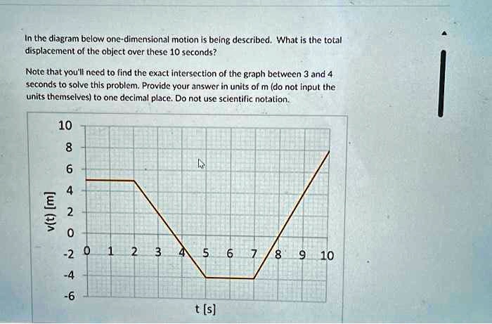 In the diagram below one-dimensional motion is being described. What is the total displacement ...