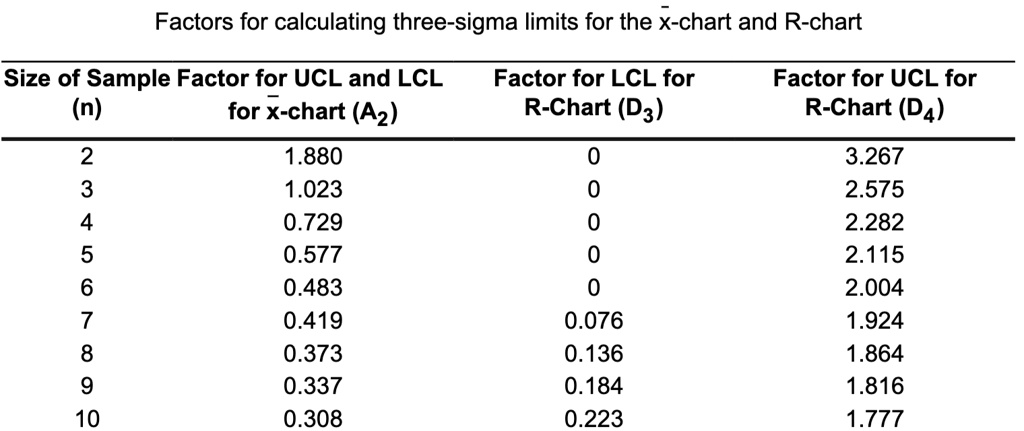 SOLVED: Factors for calculating three-sigma limits for the X-chart and ...