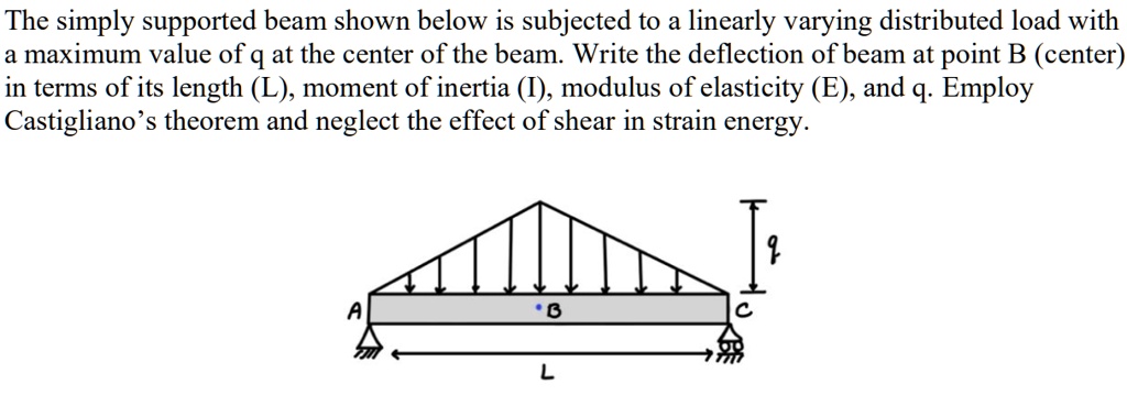 The simply supported beam shown below is subjected to a linearly ...