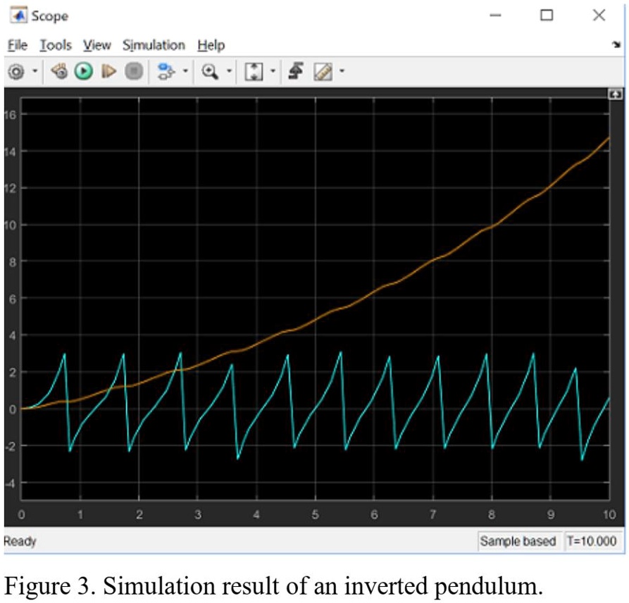SOLVED: b) produce the simulation result in the plot as shown in Figure ...