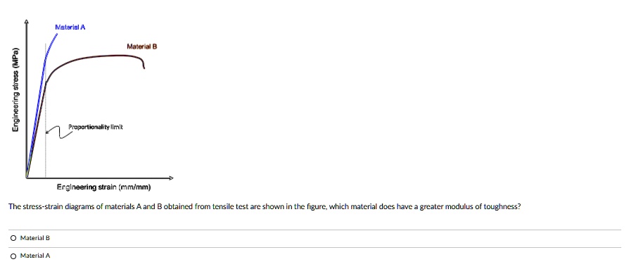 Engineering stress (MPa) Material A Material B Proportionality limit ...