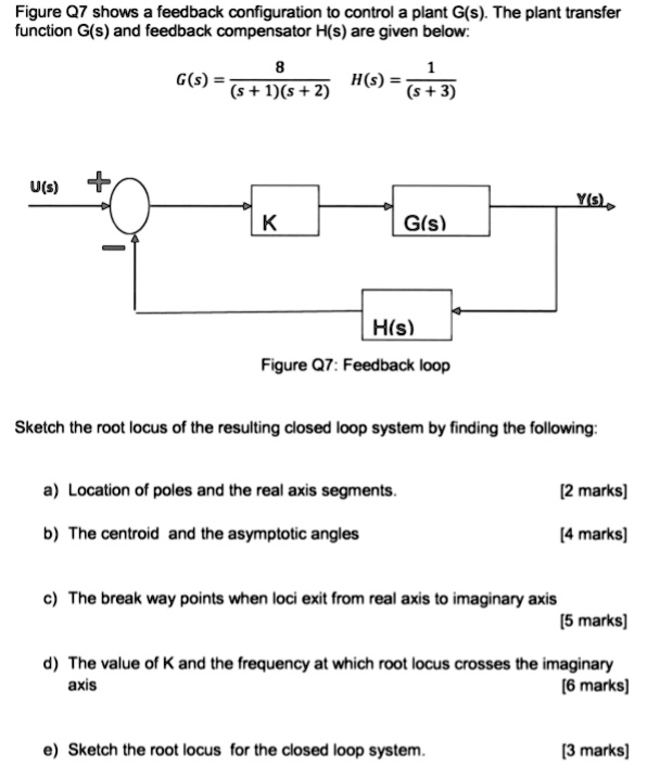 Solved Figure Q7 Shows A Feedback Configuration To Control A Plant Gsthe Plant Transfer
