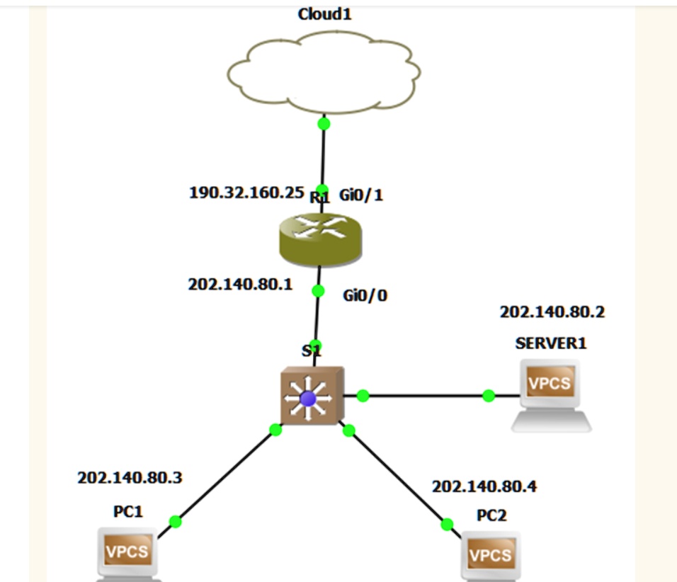 Cloud1 190.32.160.25 R1 Gi0/1 202.140.80.1 Gi0/0 202.140.80.2 SERVER1 ...