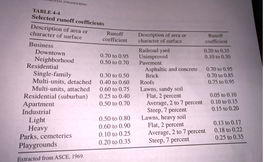 Runoff Coefficient Table