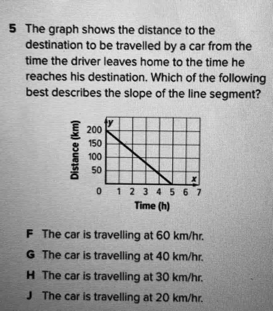 SOLVED: The graph shows the distance to the destination to be traveled ...