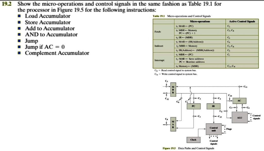 19 2 show the micro operations and control signals in the same fashion as table 191 for the ...