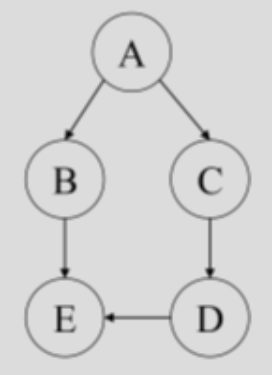 calculate the following probabilities using the bayesian network below the cpts for each node ...