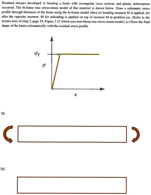 Residual stresses developed in bending a beam with rectangular cross ...