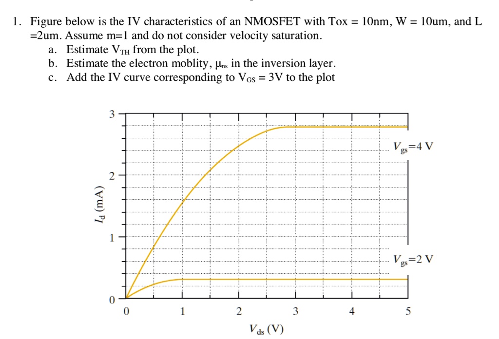 1. Figure below is the IV characteristics of an NMOSFET with Tox = 10nm ...