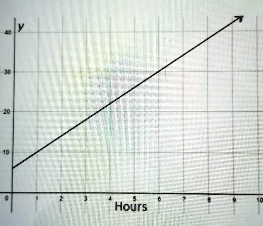 y 40 30 20 10 0 1 2 3 4 5 6 7 8 9 10 Hours