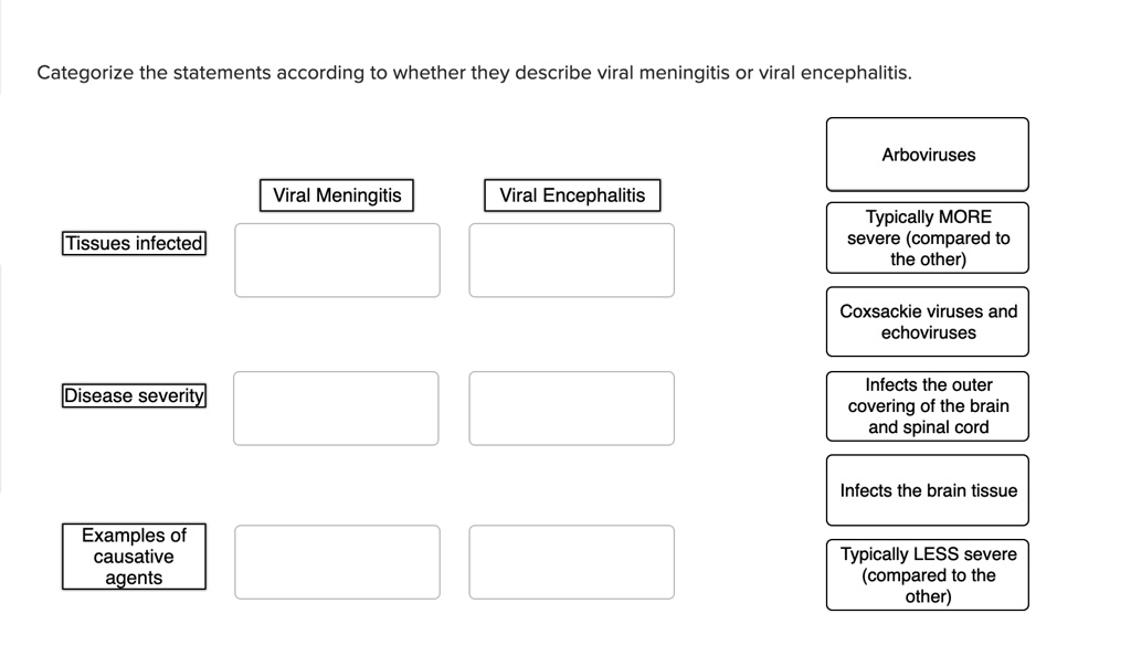 Arboviruses Viral Meningitis Viral Encephalitis Typically MORE severe ...